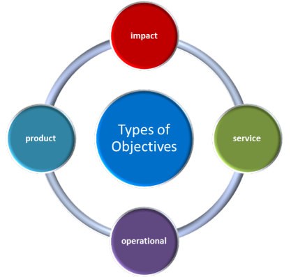 Kinds of Objectives